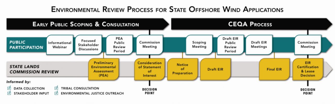 Applications for Offshore Wind Energy Development in State Waters | CA ...