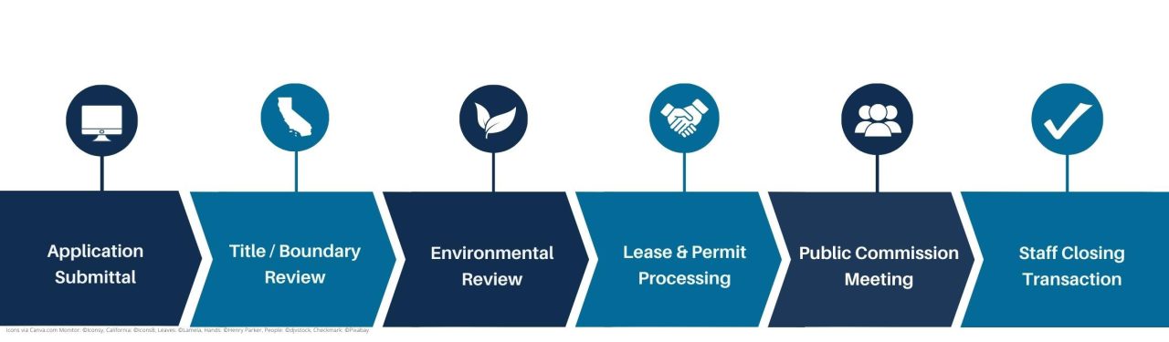 Lease & Permit Application Process | CA State Lands Commission