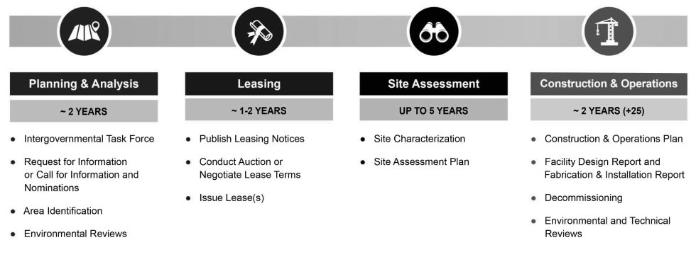 Offshore Wind Energy Development | CA State Lands Commission